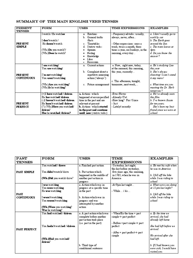 Summary of The Main English Verb Tenses: Present Tenses Form Uses Time ...