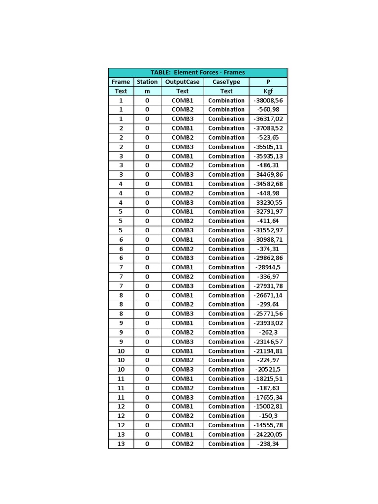 Table: Element Forces - Frames Frame Station Outputcase Casetype P | PDF