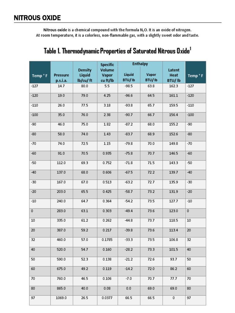 Table 1. Thermodynamic Properties of Saturated Nitrous Oxide | PDF ...