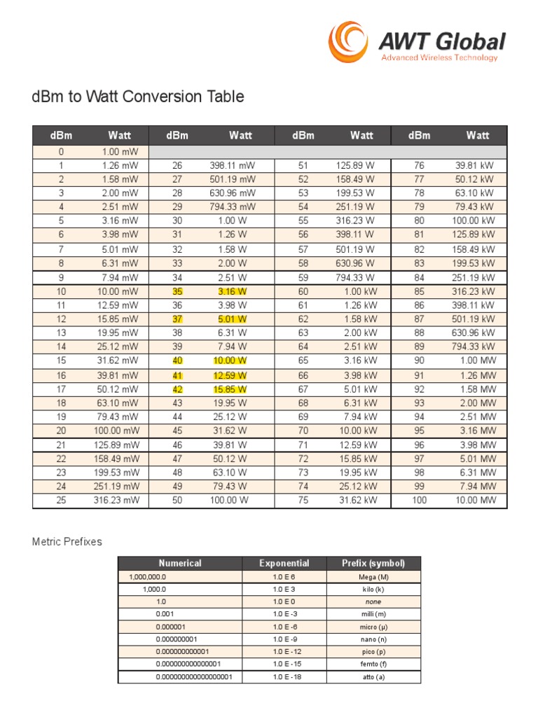 DBM To Watt | PDF | Watt | Scientific Observation