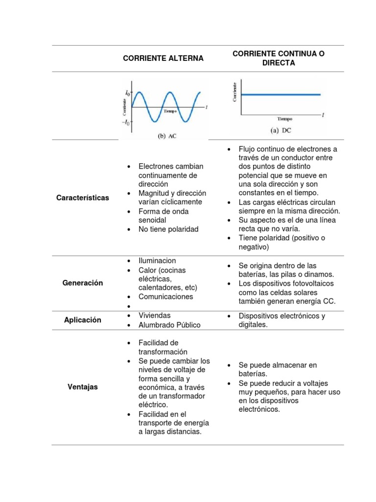 Comparativo Corriente Continua y Corriente Alterna | PDF | Corriente continua | Corriente eléctrica