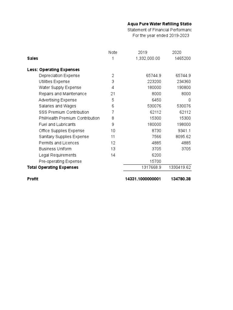 Aqua Pure Water Refilling Station | PDF | Expense | Book Value