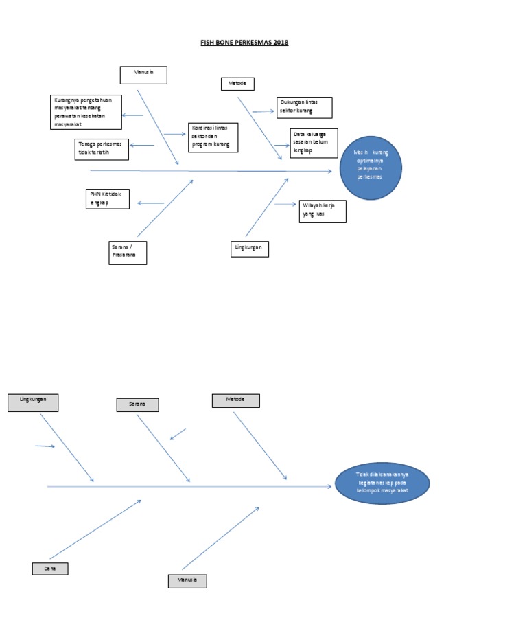 Analisis Fish Bone Perkesmas 2018 | PDF