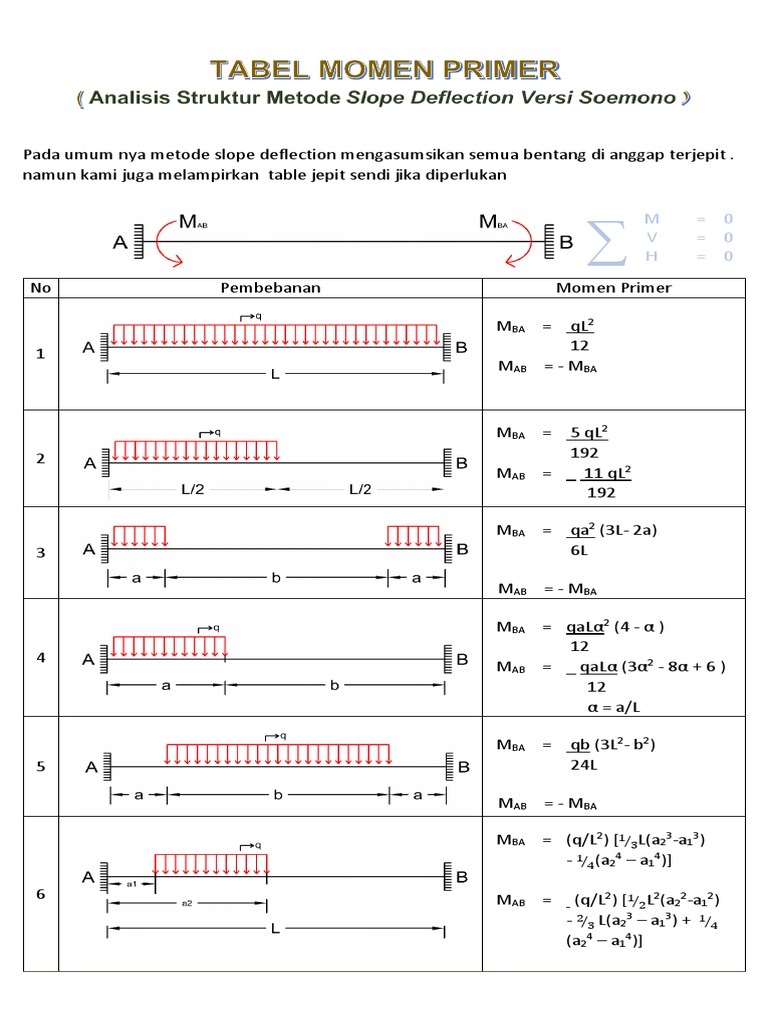 Tabel Momen Primer | PDF