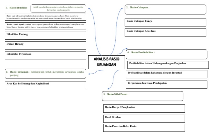 Mind Map Analisis Rasio Keuangan | PDF