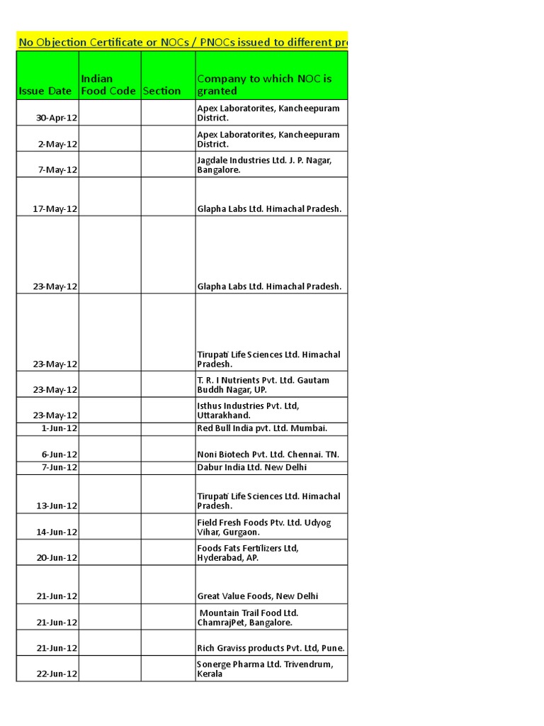 Complete Approval List by FSSAI | PDF | Drink | Dietary Supplements