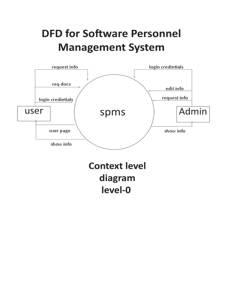 DFD For Software Personnel Management System: User Admin | PDF ...