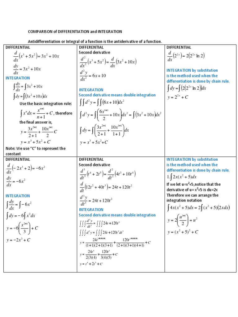 Basic Calculus | PDF | Derivative | Integral