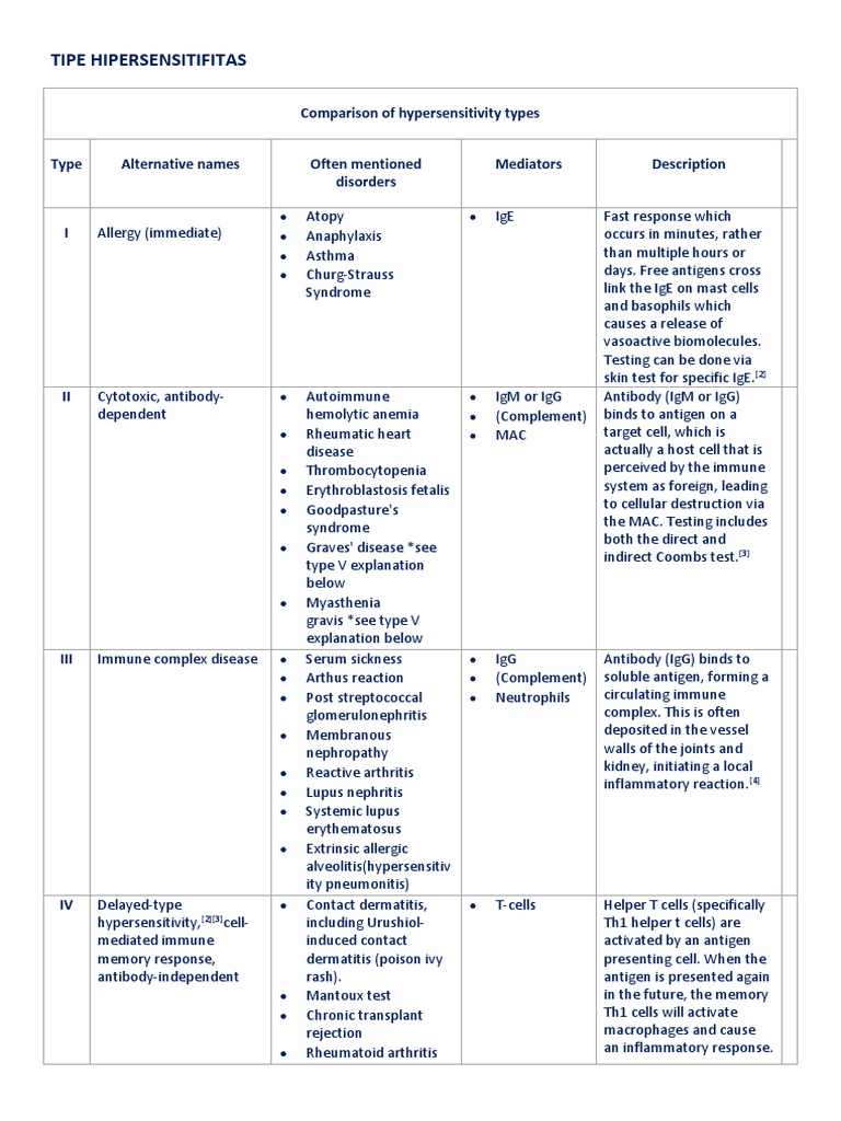 Tipe Hipersensitifitas: Comparison of Hypersensitivity Types | PDF | T ...