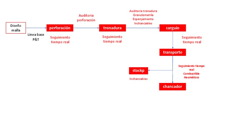 Diagrama P&T | PDF