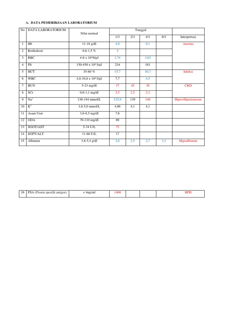 DATA PEMERIKSAAN LABORATORIUM p3 | PDF