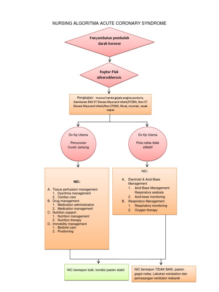 Nursing Algoritma of Acute Coronary Syndrome | PDF