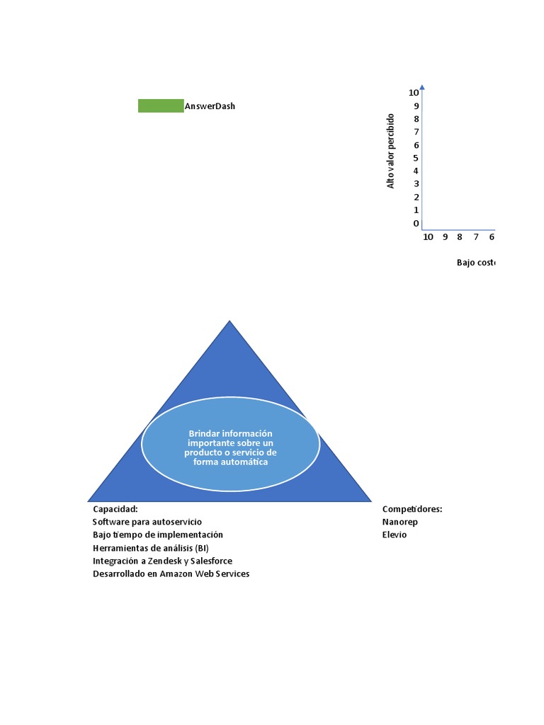 Answer Dash | PDF | Servicio al Cliente | Marketing