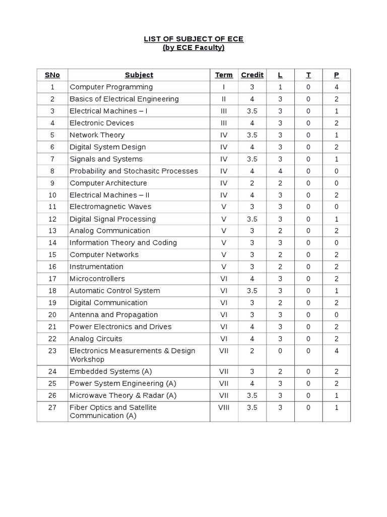 List of Subject of Ece (By ECE Faculty) | PDF | Probability Distribution | Bipolar Junction ...