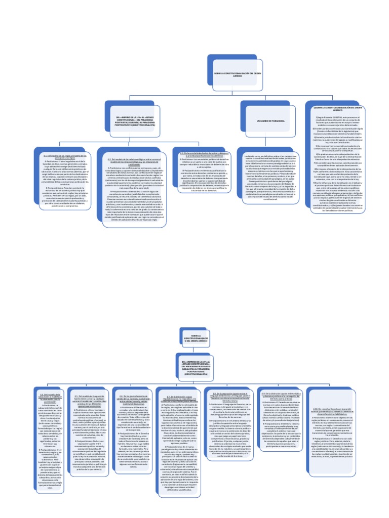 Mapa Positivismo y Postpositivismo | PDF | Constitución | Razón