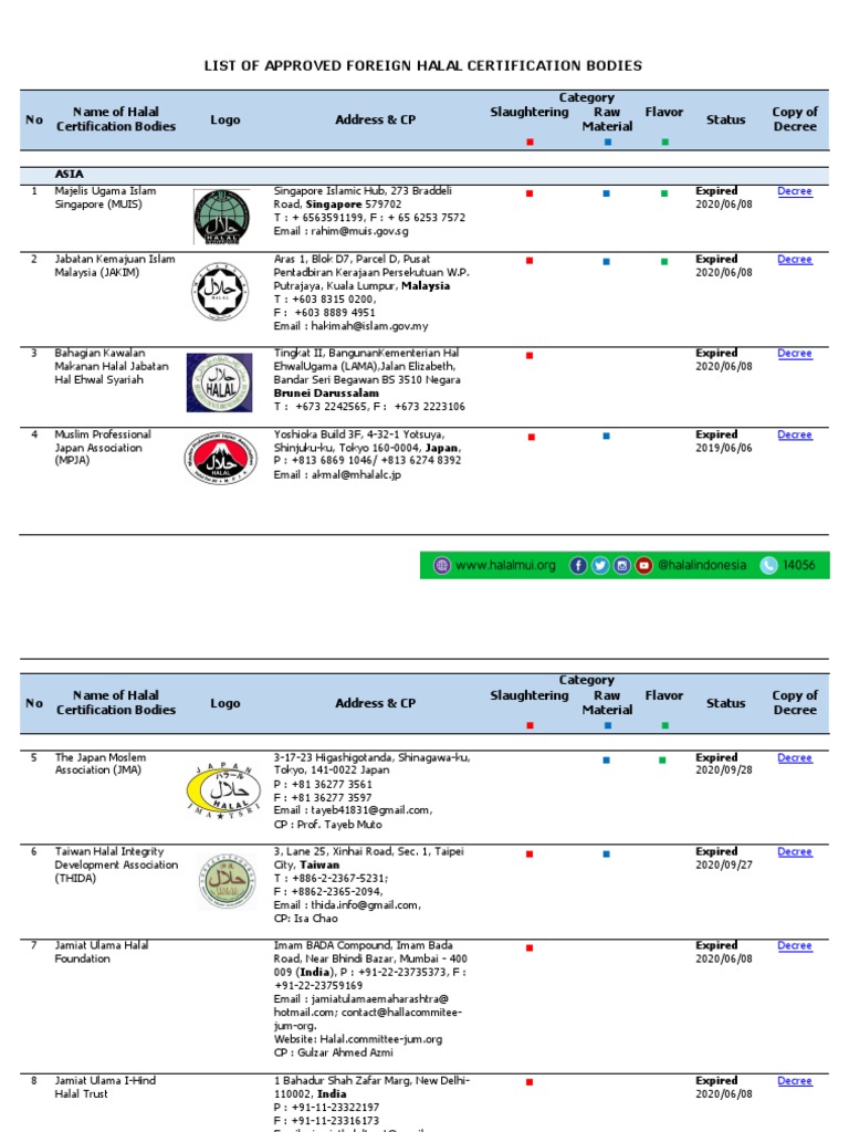 List of Approved Foreign Halal Certification Bodies | PDF | Food Law | Theocracy