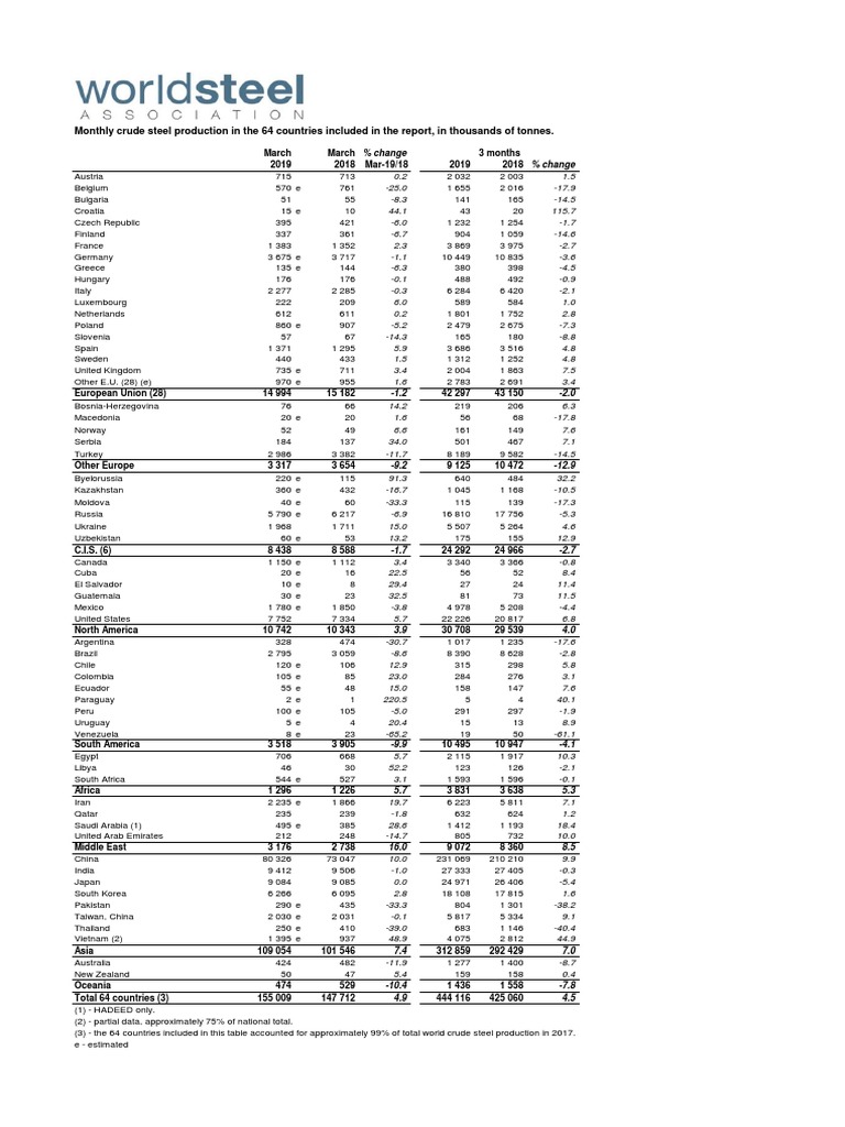 March 2019 Crude Steel Production Table | PDF | South America