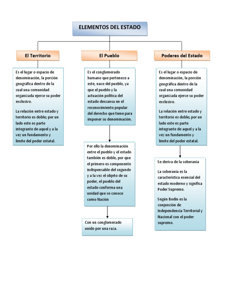 Elementos del Estado