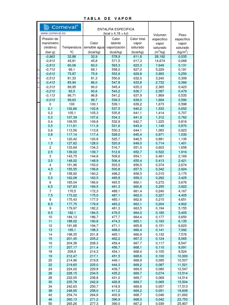Tableau de vapeur saturé de l'eau | PDF | Les branches de ...