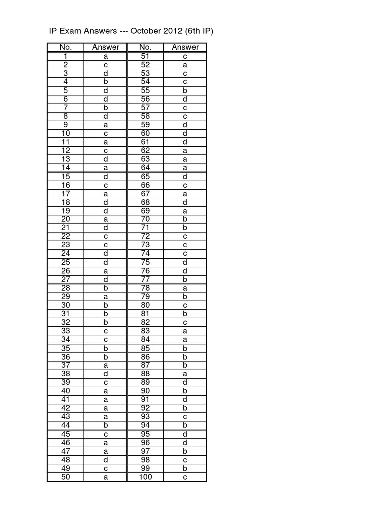 IP Exam Answers - October 2012 (6th IP) | PDF