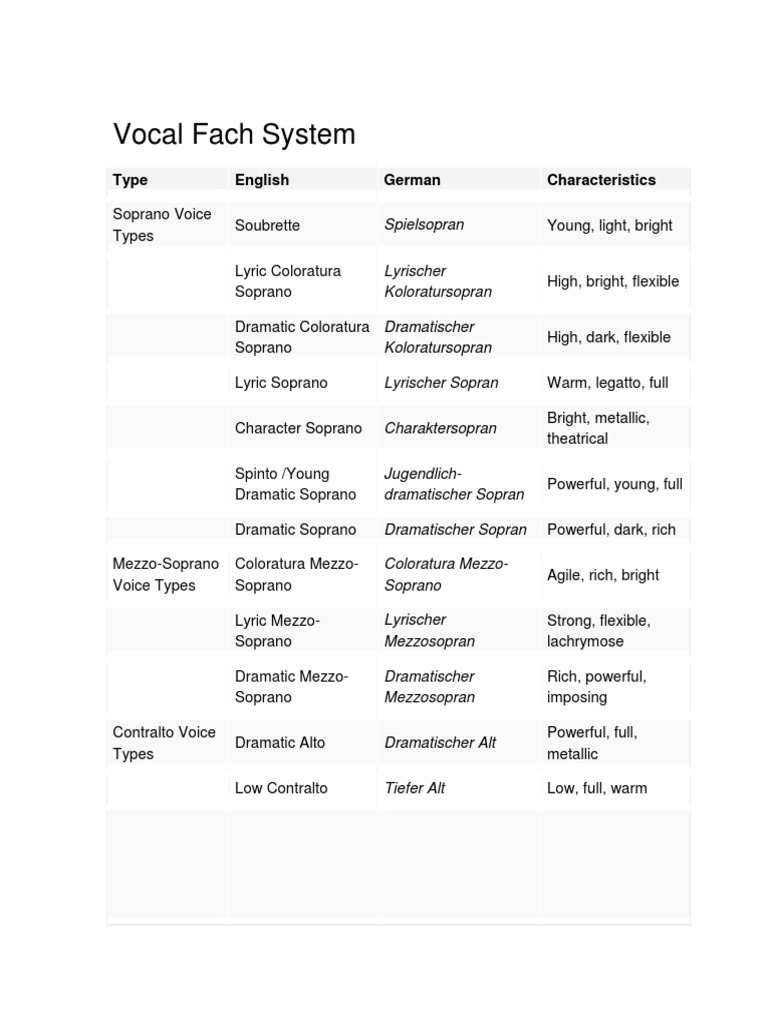 Fach System | PDF | Choral Music | Human Voice