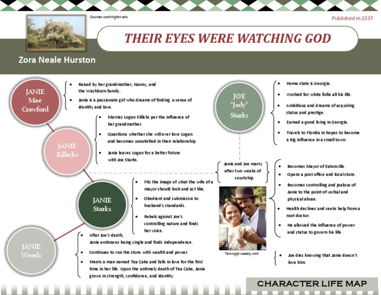 Klapak Character Life Map | PDF