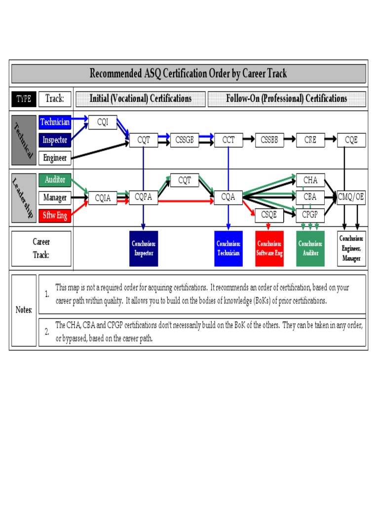 Recommended ASQ Certification Order by Career Track | PDF | Engineering ...