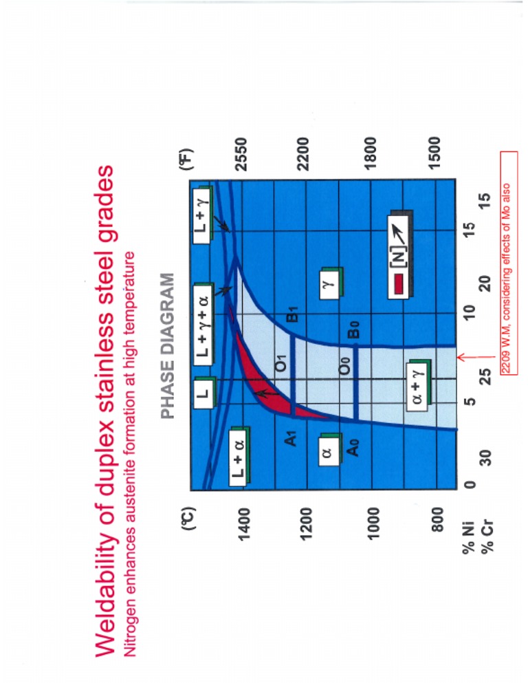 Phase Diagram of Duplex Stainless Steel | PDF