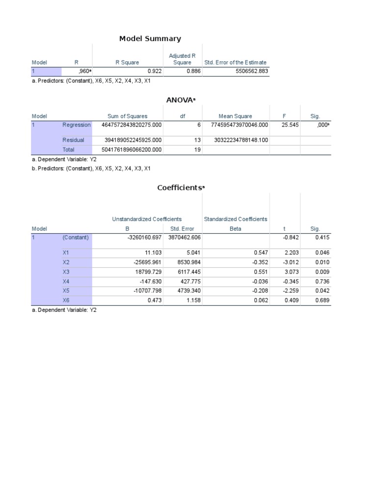 Model Summary Model R R Square Std Error Of The Estimate 1 Adjusted R Square Pdf 