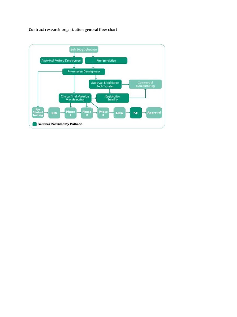 Cro Flowchart | PDF
