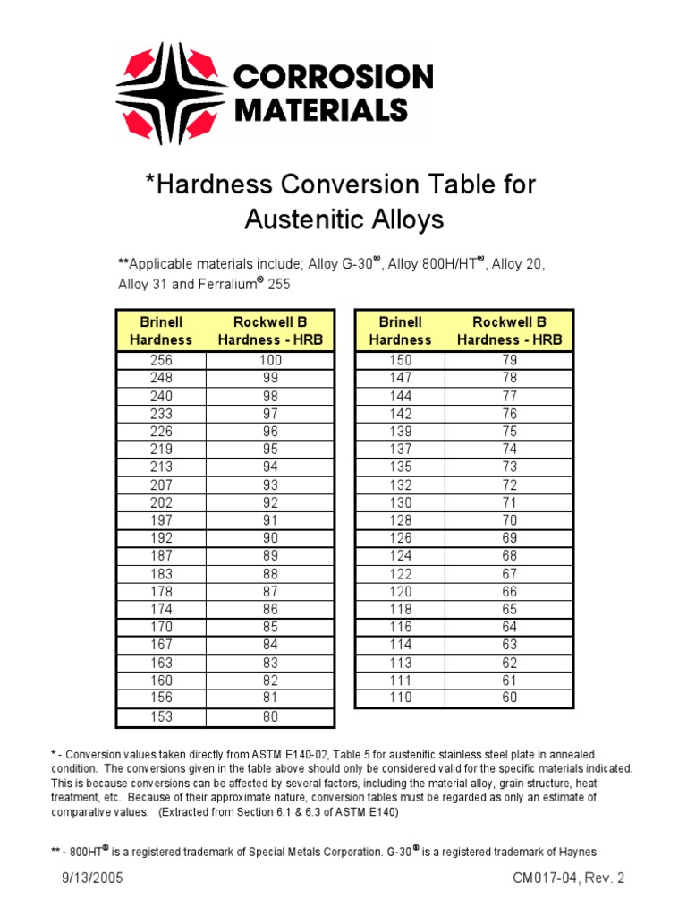 Austenitic Alloy Hardness Conversion | PDF | Stainless Steel | Chemical ...