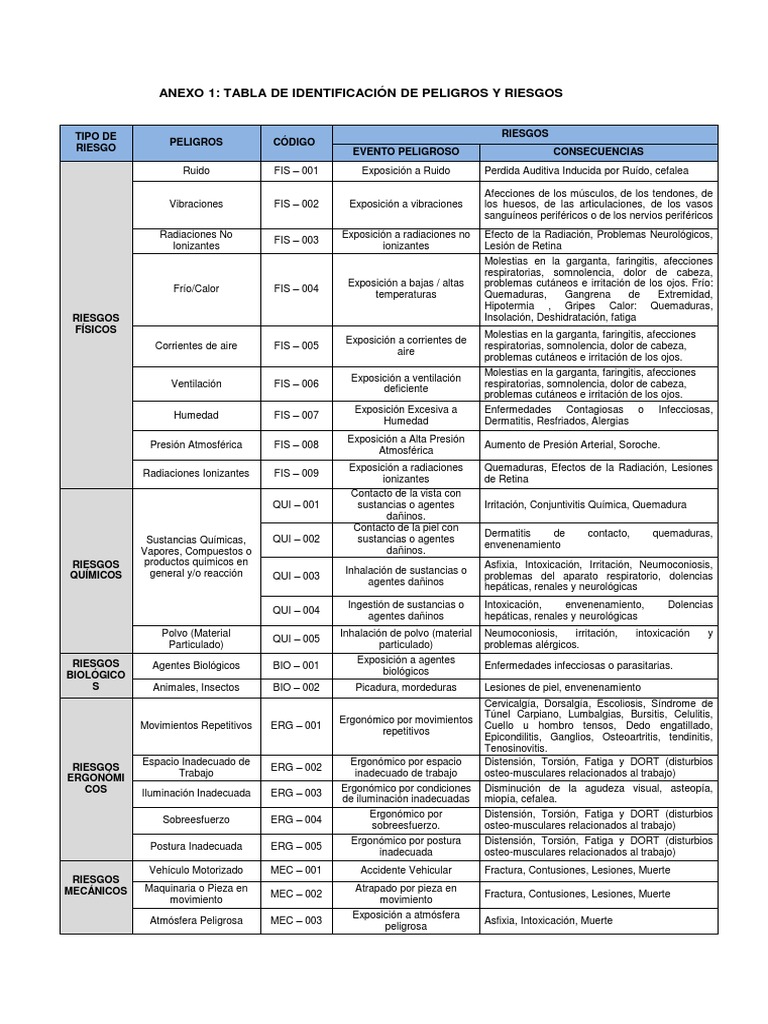 Tabla de Identificación de Peligros y Riesgos | PDF | Quemar ...