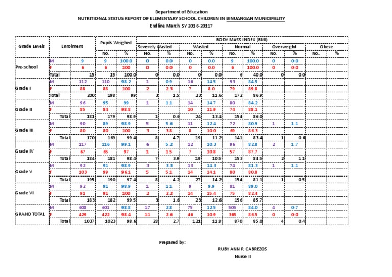 Nutritional Status Template | PDF | Body Mass Index | Obesity