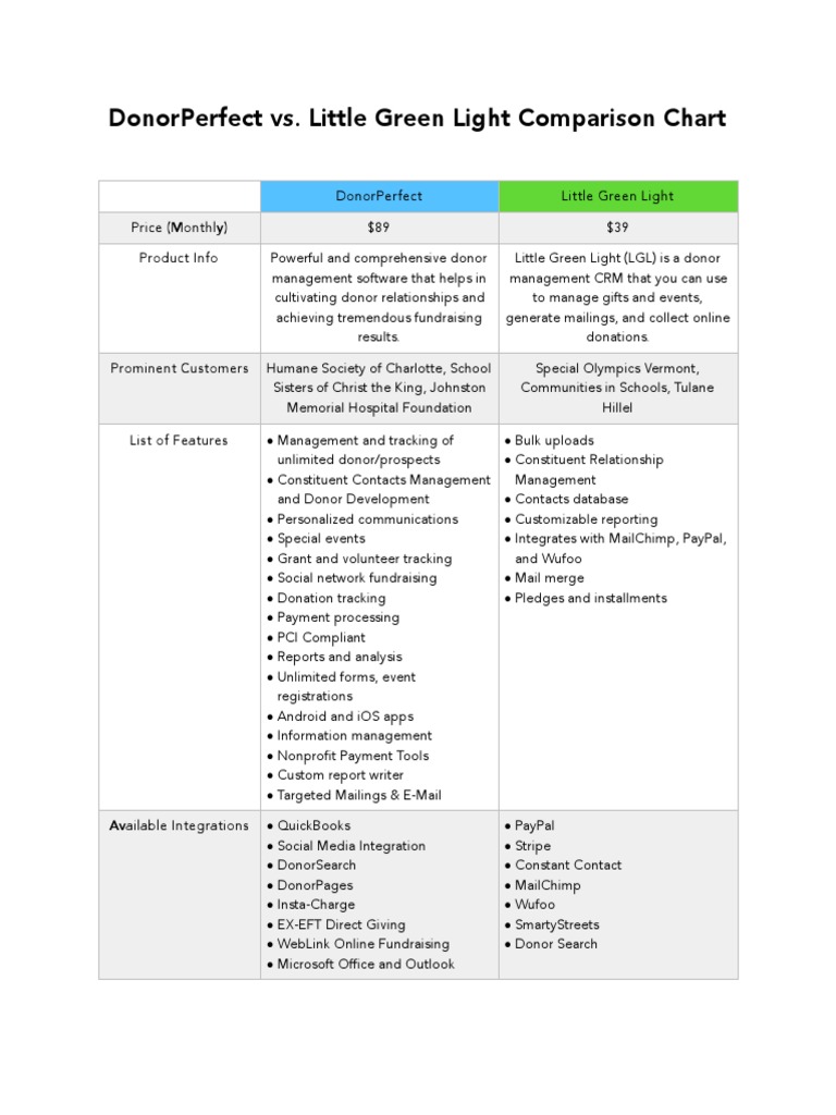 Donorperfect Littlegreenlight Chart PDF | PDF | Fundraising ...