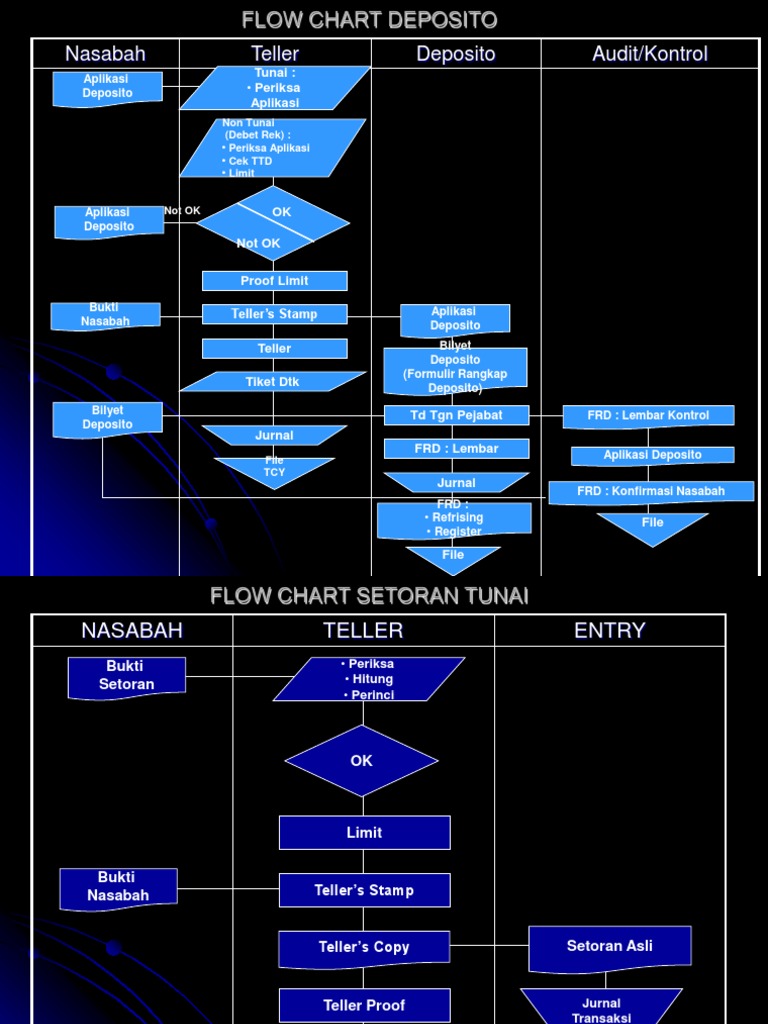 Flow Chart Operasional | PDF
