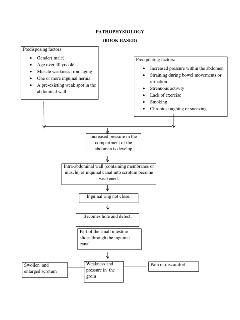 PATHOPHYSIOLOGY | PDF | Clinical Medicine | Diseases And Disorders
