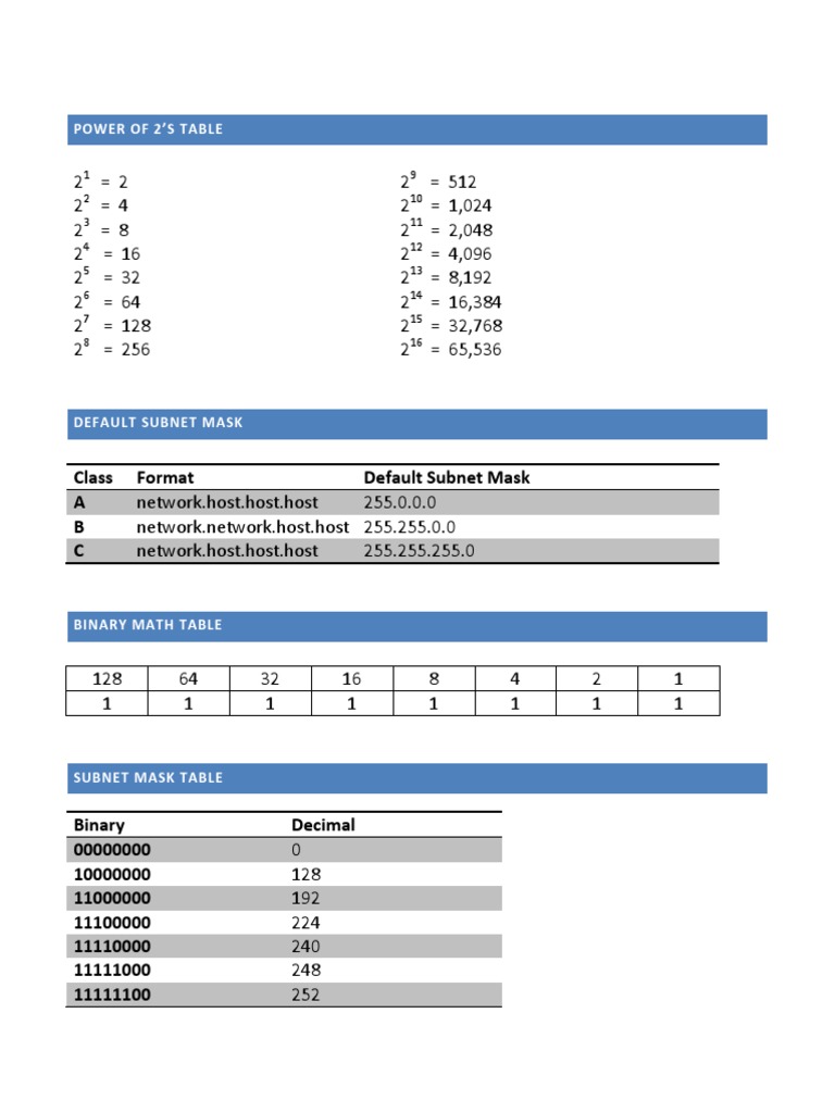 Class Format Default Subnet Mask A B C: Power of 2'S Table | PDF | Data ...