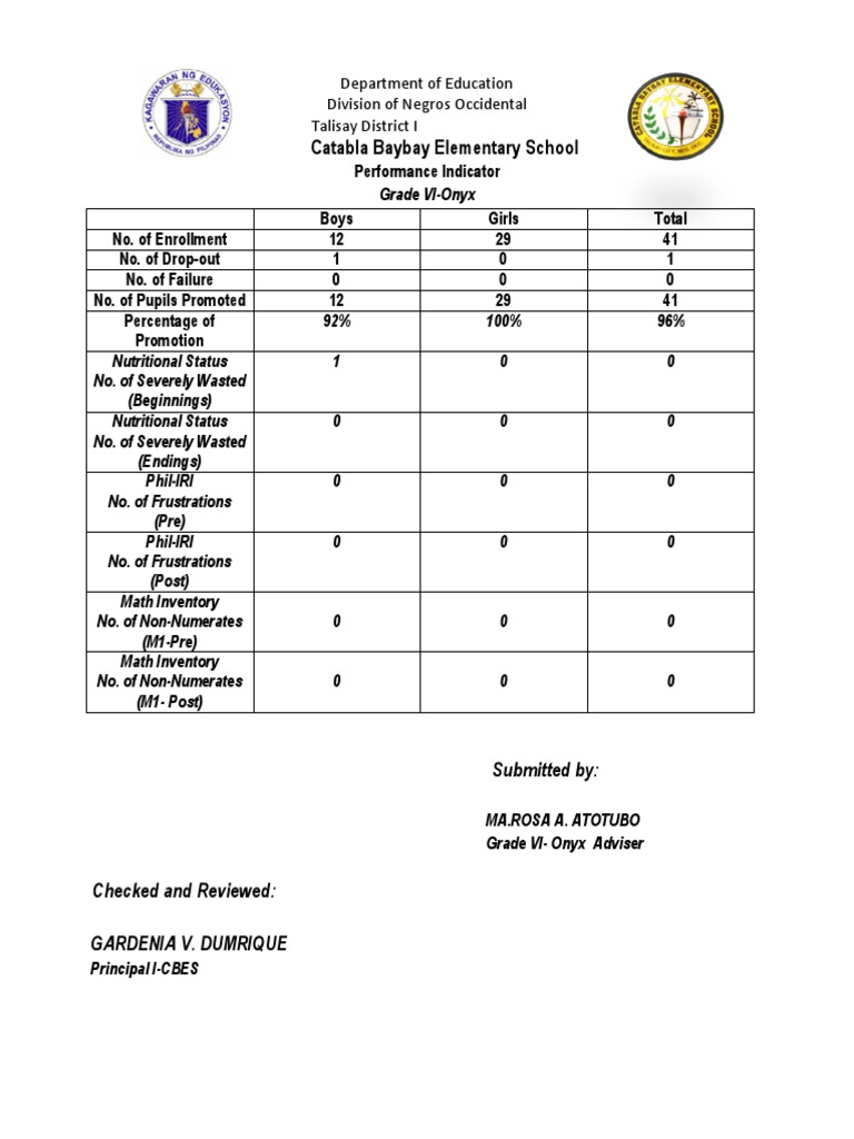 Catabla Baybay Elementary School Performance Report for Grade VI-Onyx ...