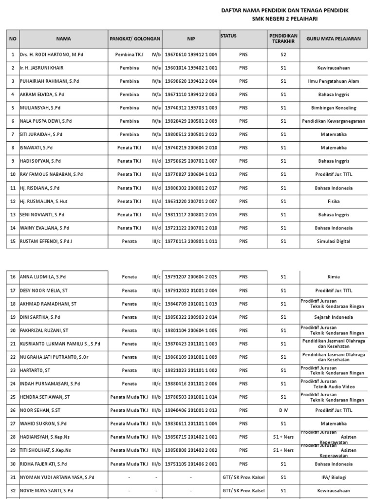 Data Pendidik Dan Tenaga Kependidikan 1 | PDF