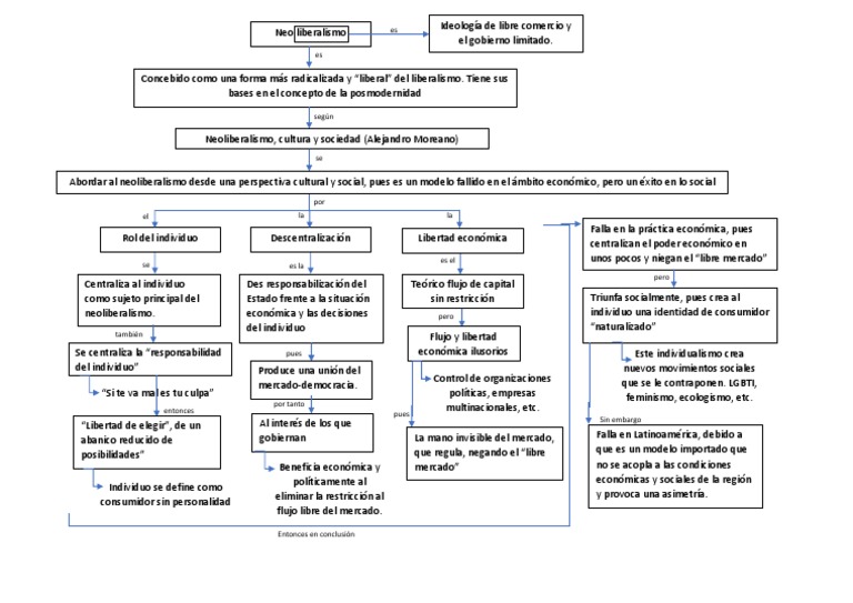 Neoliberalismo Mapa Conceptual