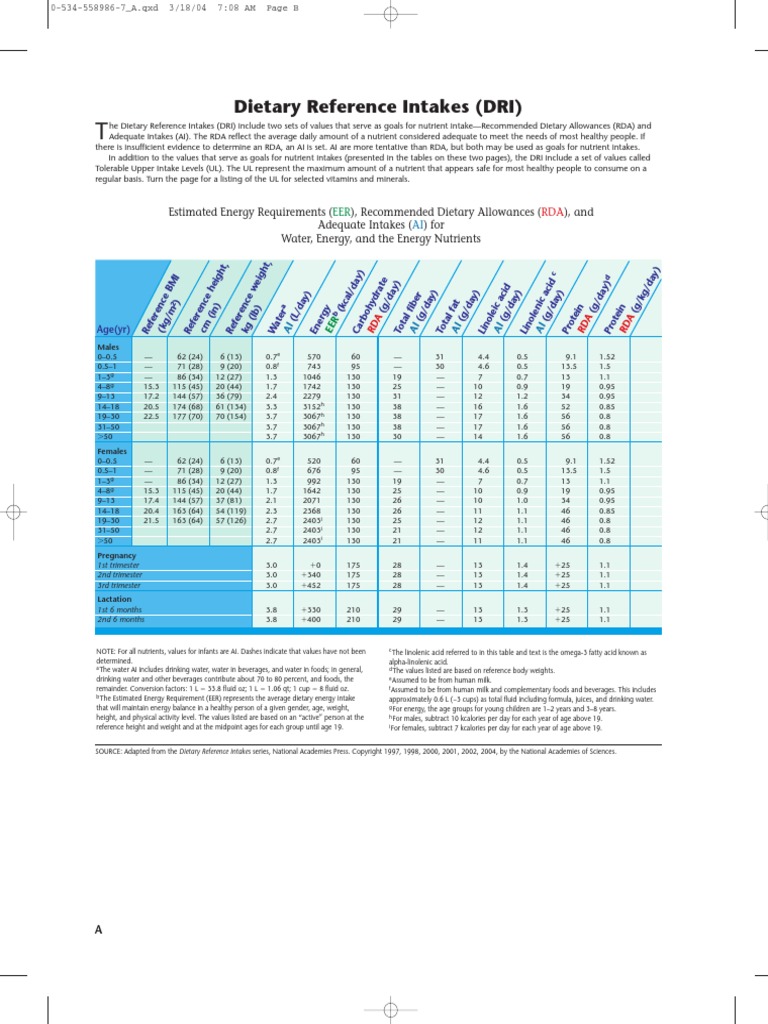 Dietary Reference Intakes (DRI) | PDF | Nutrients | Essential Nutrients