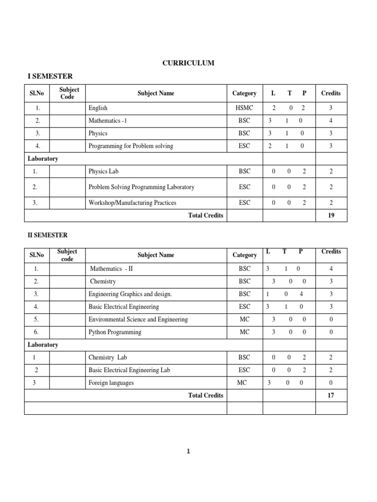 Curriculum I Semester: SL - No Subject Code Subject Name Category L T P ...