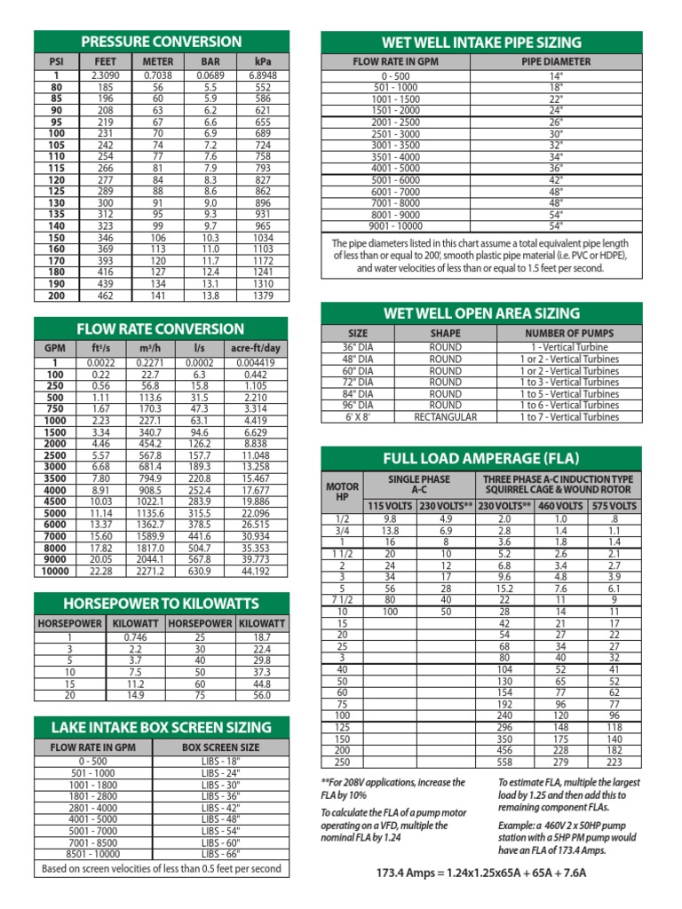 Pressure Conversion Wet Well Intake Pipe Sizing: 173.4 Amps 1.24x1 ...
