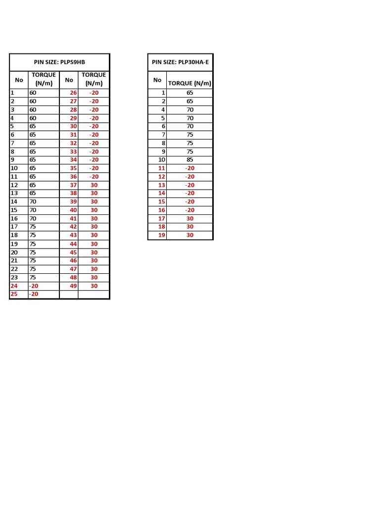 Torque Test Results | PDF