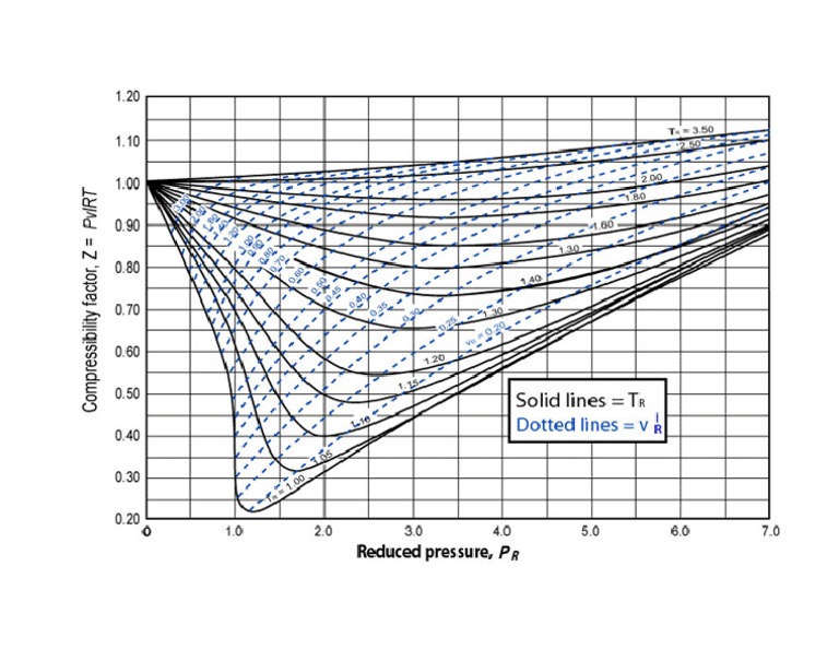 Generalized Compressibility Chart | PDF