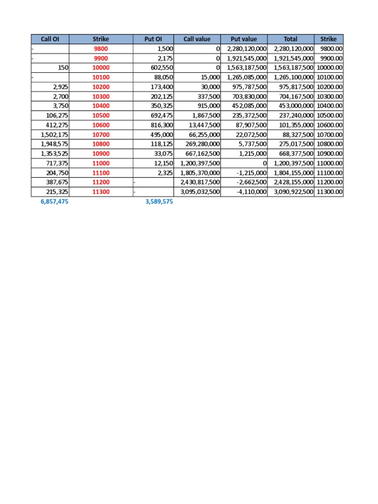 Call OI Strike Put OI Call Value Put Value Total Strike | PDF ...