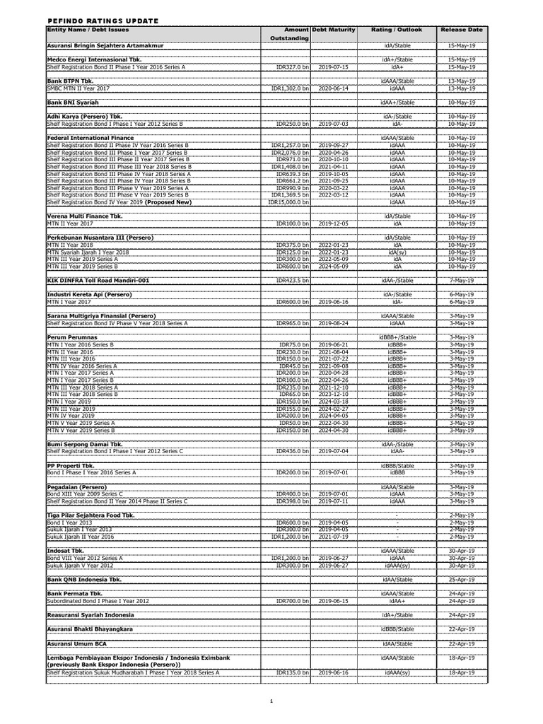 Pefindo Ratings Update | PDF | Securities (Finance) | Investments ...