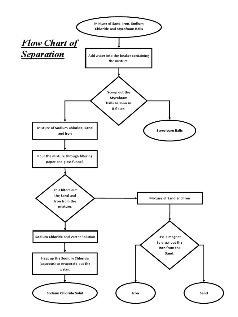 Flow Chart of Separation: Chloride and Styrofoam Balls | PDF