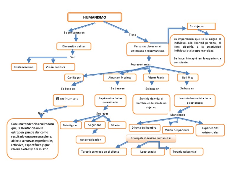 Mapa Conceptual Humanismo | PDF | Teorías filosóficas | Psicología Aplicada