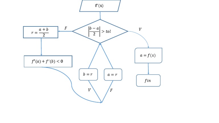 Formato de Algoritmo | PDF